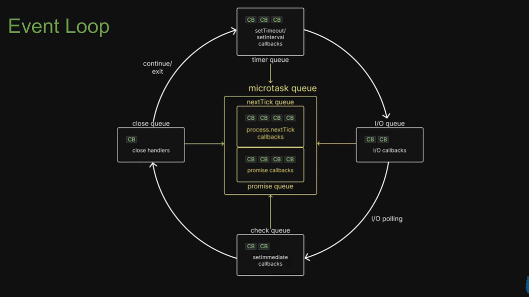 Understanding Libuv and Event Loop in Node js Understanding Libuv and Event Loop in Node js