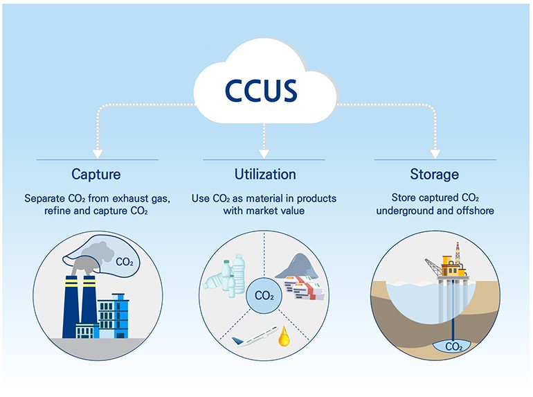 Harnessing the Power of Carbon Capture, Utilization, and Storage (CCUS ... Harnessing the Power of Carbon Capture, Utilization, and Storage (CCUS ...