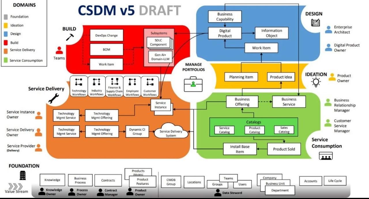 ServiceNow's Common Service Data Model (CSDM) - V5 Draft ServiceNow's Common Service Data Model (CSDM) - V5 Draft