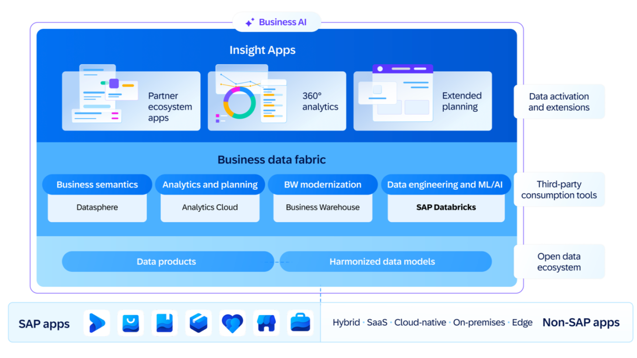 SAP’s Business Data Cloud: Redefining the Future of Enterprise Innovation SAP’s Business Data Cloud: Redefining the Future of Enterprise Innovation
