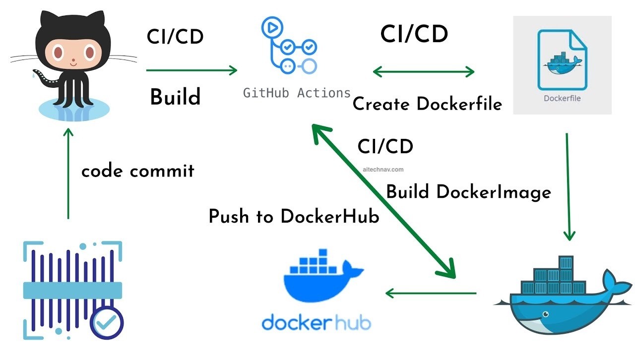 Automating Flask App Deployment with Docker & GitHub Actions | AITechNav Automating Flask App Deployment with Docker & GitHub Actions | AITechNav