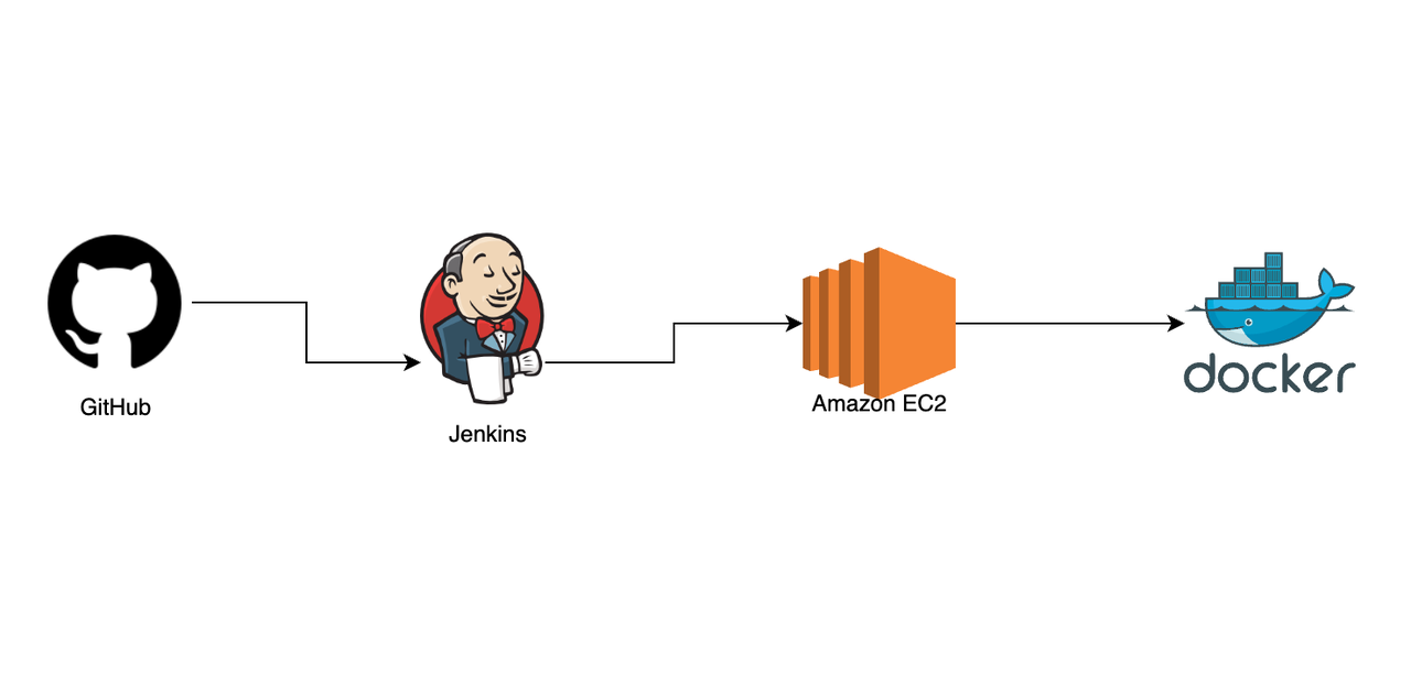 Creating a CI/CD Pipeline using Jenkins, Amazon EC2, GitHub and Docker ... Creating a CI/CD Pipeline using Jenkins, Amazon EC2, GitHub and Docker ...