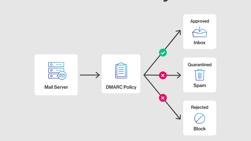Understanding DMARC and Its Importance of Your Business Understanding DMARC and Its Importance of Your Business