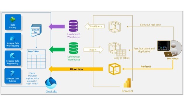 Optimizing Direct Lake in Fabric: Eliminating SQL Endpoint Dependencies ... Optimizing Direct Lake in Fabric: Eliminating SQL Endpoint Dependencies ...