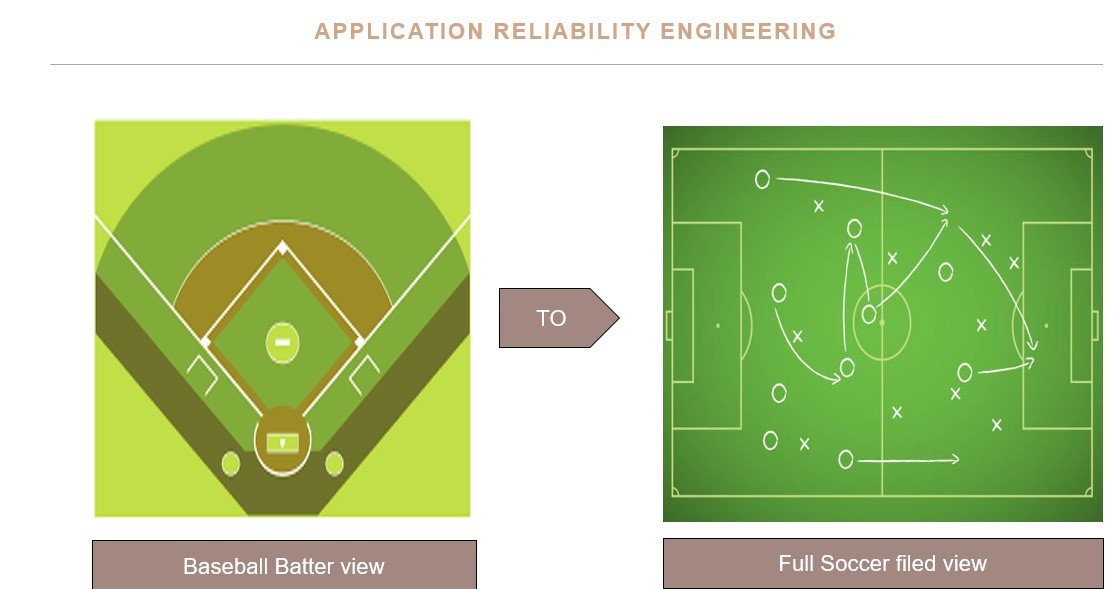 Importance of Application reliable engineering Importance of Application reliable engineering