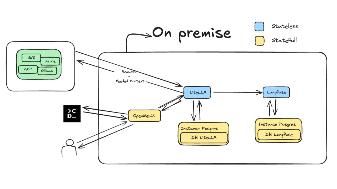Step-by-Step Guide: Build a Full On-Premise, Cloud-Agnostic, Open ... Step-by-Step Guide: Build a Full On-Premise, Cloud-Agnostic, Open ...