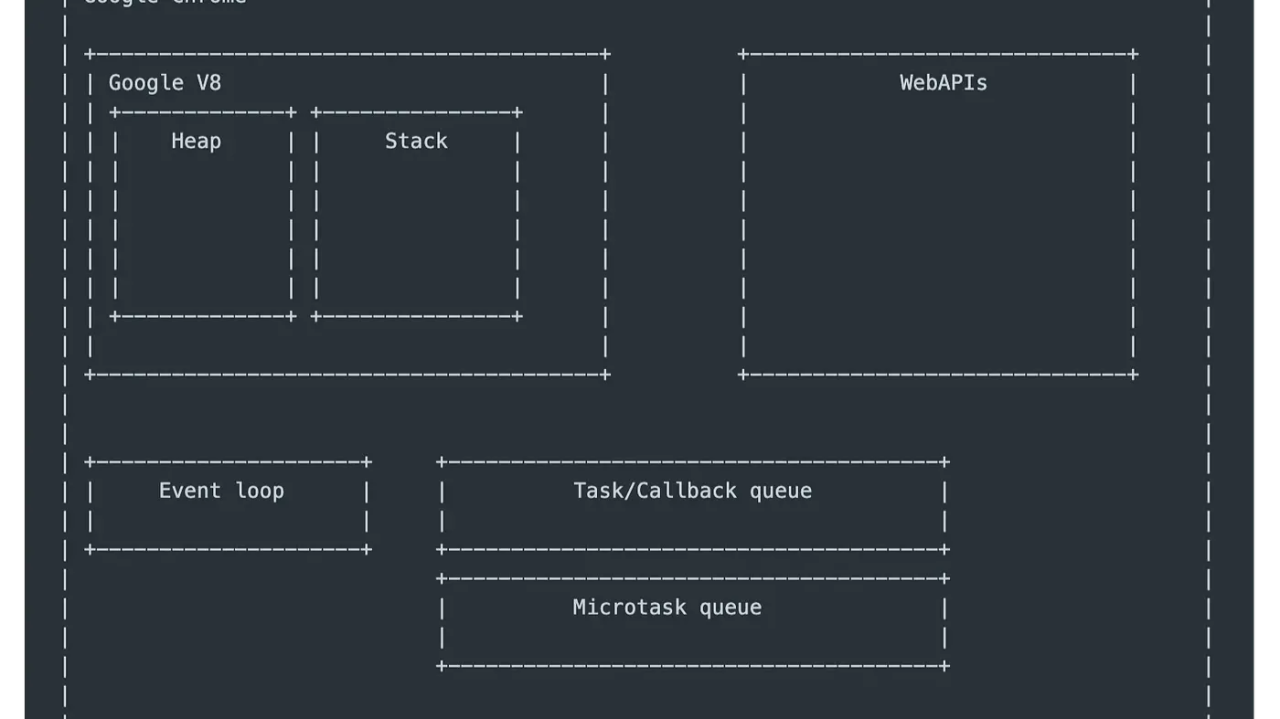 JavaScript code execution in browser/V8 Engine. JavaScript code execution in browser/V8 Engine.
