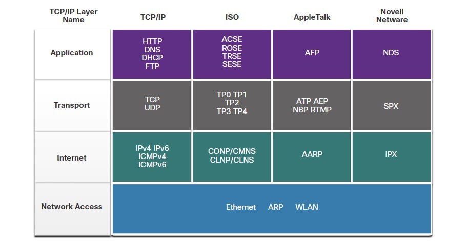 Network Protocol Suites Network Protocol Suites