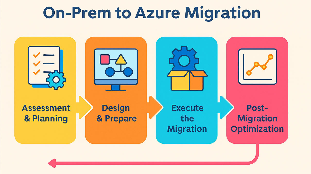 A Practical Guide to Migrating from On-Prem to Microsoft Azure. A Practical Guide to Migrating from On-Prem to Microsoft Azure.