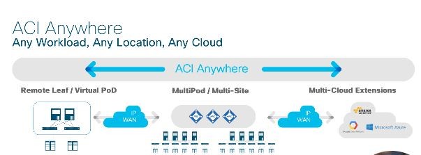 ACI - POD -MULTI POD - ANYWHERE - CLOUD ACI - POD -MULTI POD - ANYWHERE - CLOUD