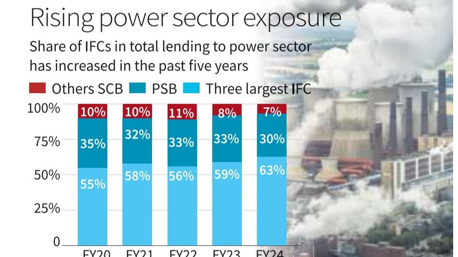 IMF Warns: NBFC Overexposure Could Threaten Financial System Stability IMF Warns: NBFC Overexposure Could Threaten Financial System Stability