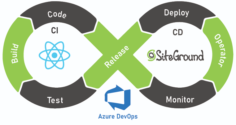 Effortless CI/CD for React Projects from Azure DevOps to Sit Effortless CI/CD for React Projects from Azure DevOps to Sit