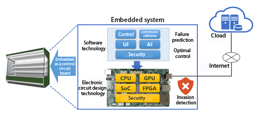 Embedded Systems Design for IoT Embedded Systems Design for IoT