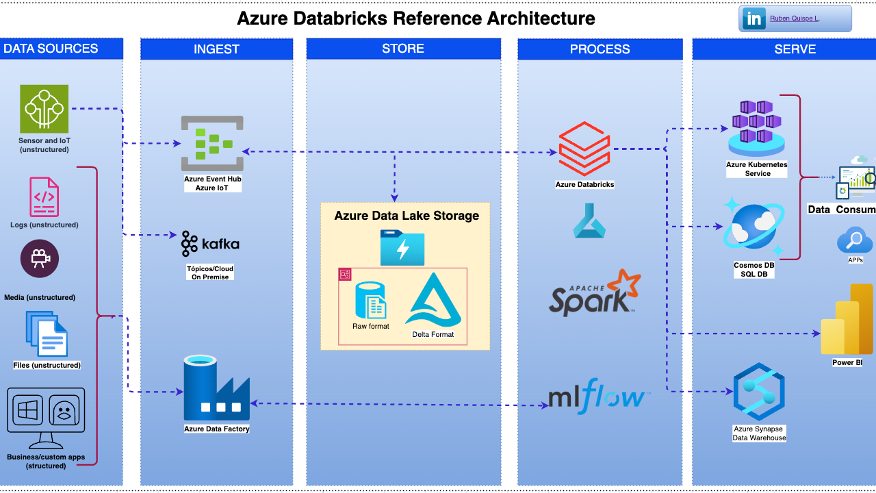 Unlocking the Power of Azure Databricks: A Reference Architecture for ... Unlocking the Power of Azure Databricks: A Reference Architecture for ...