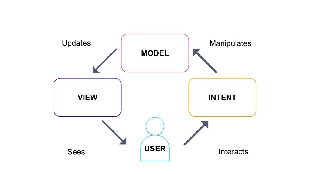 Mastering the MVI Architecture: Revolutionizing Android App Development Mastering the MVI Architecture: Revolutionizing Android App Development