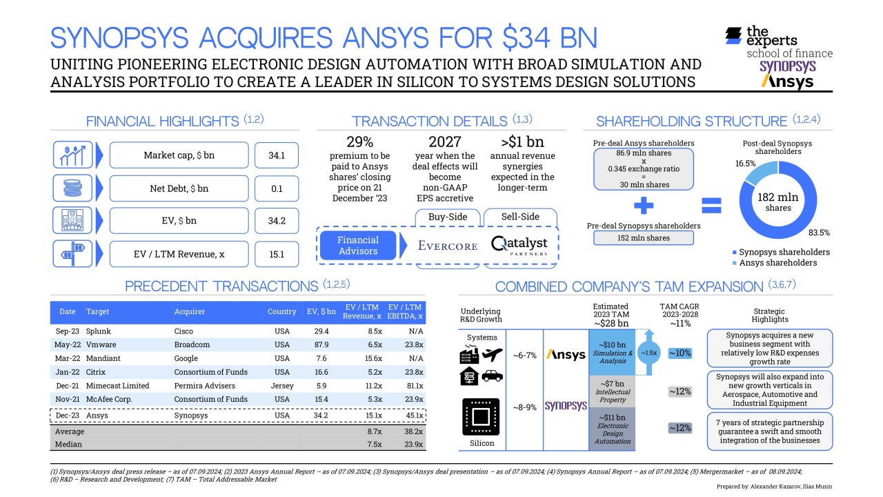 Synopsys Acquires Ansys for $34 bn Synopsys Acquires Ansys for $34 bn