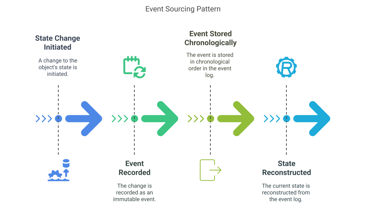 Event Sourcing: Rethinking Data Management in Modern Applications Event Sourcing: Rethinking Data Management in Modern Applications