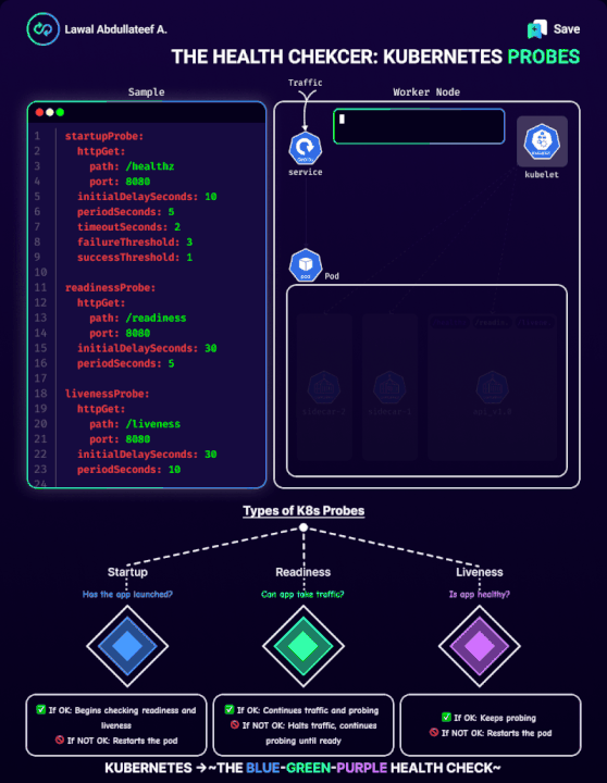 Kubernetes Health checks, (startup, readiness, liveness) probes Kubernetes Health checks, (startup, readiness, liveness) probes
