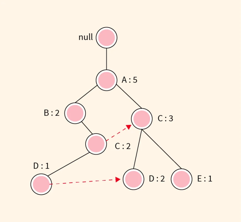 FP-Growth Algorithm: Fast and Efficient Frequent Pattern Mining FP-Growth Algorithm: Fast and Efficient Frequent Pattern Mining
