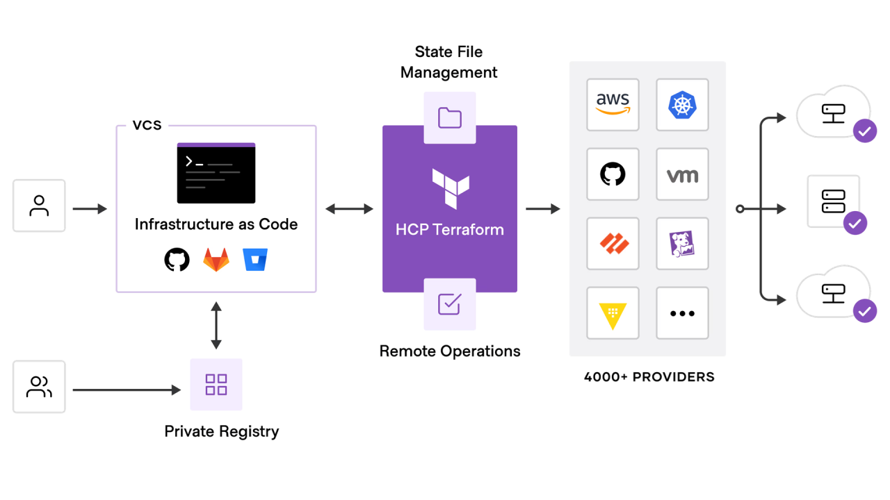 Terraform and GitOps: Automating Infrastructure the Right Way Terraform and GitOps: Automating Infrastructure the Right Way