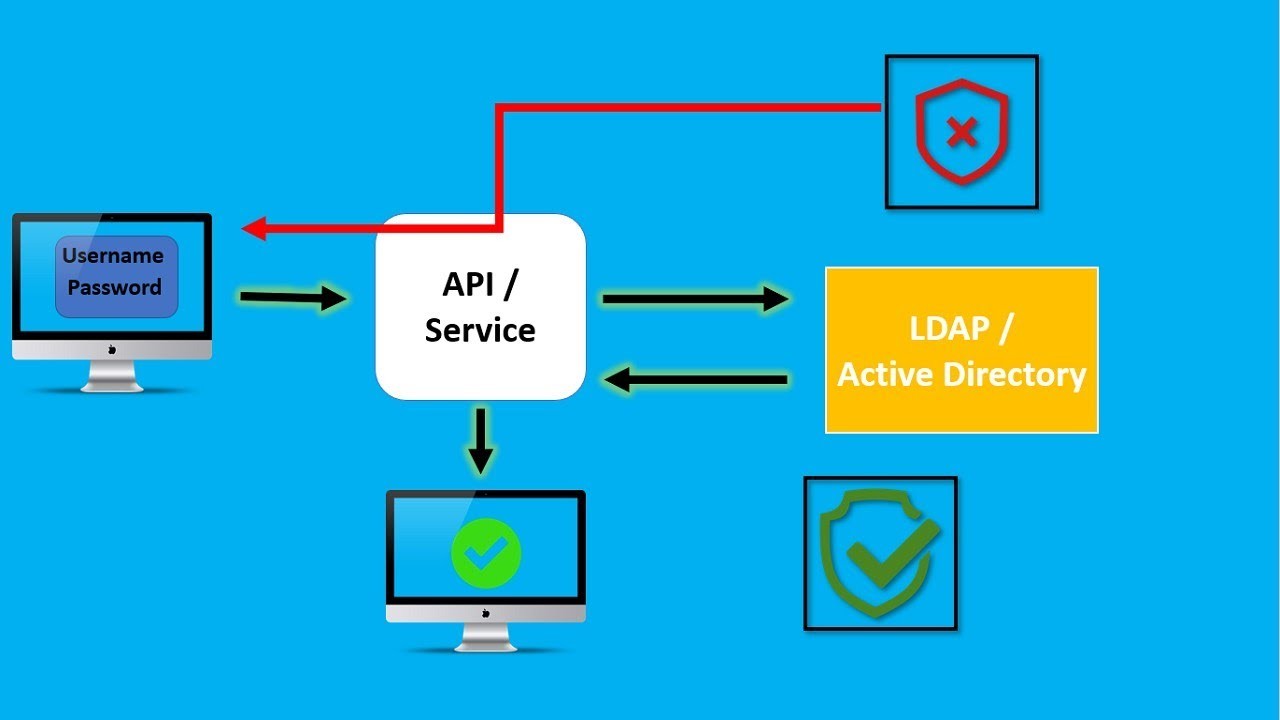 LDAP authentication LDAP authentication