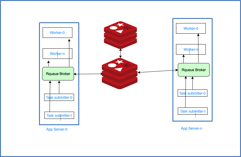 Message queue with Redis in .NET core Message queue with Redis in .NET core