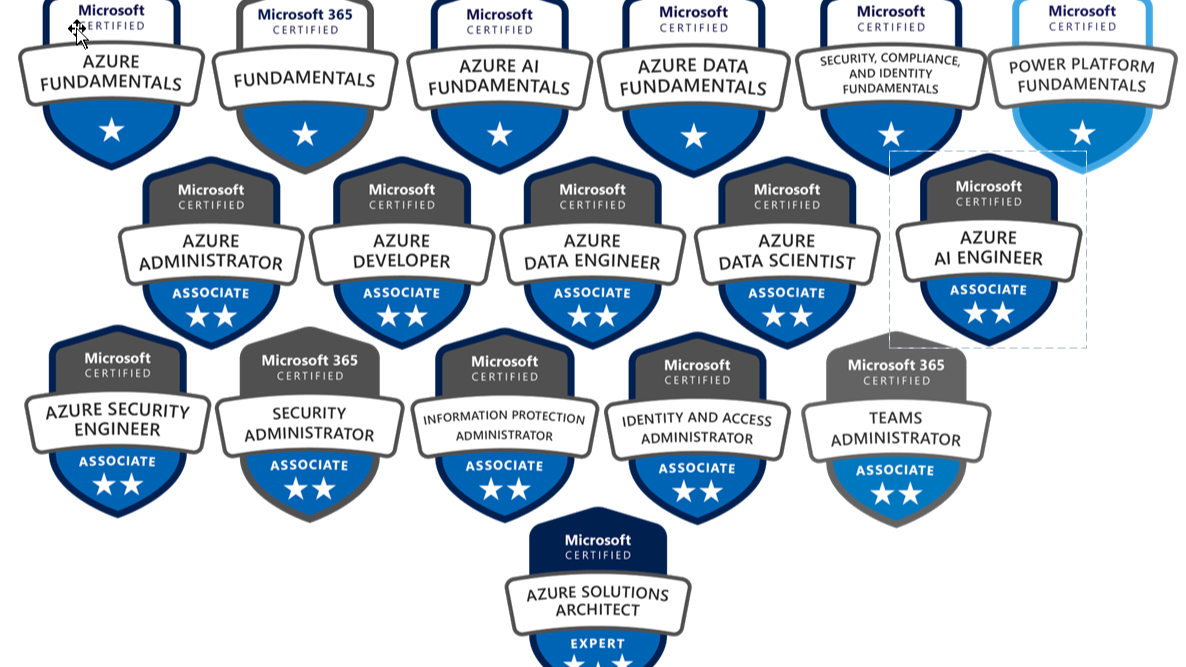 Microsoft Azure Certification Roadmap:- Microsoft Azure Certification Roadmap:-
