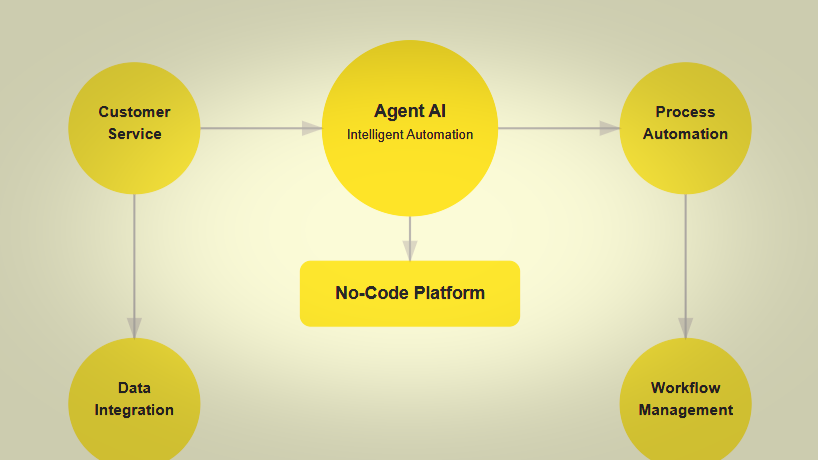 Agent AI & No-Code: Revolutionizing Enterprise Automation in 2025 Agent AI & No-Code: Revolutionizing Enterprise Automation in 2025