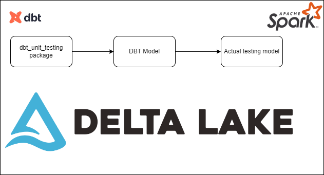 DBT Unit testing for Apache Spark DBT Unit testing for Apache Spark