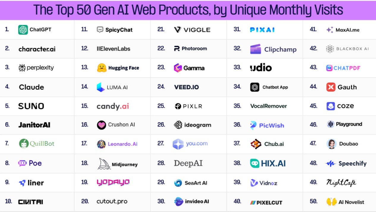 Top 100 AI Startups Top 100 AI Startups
