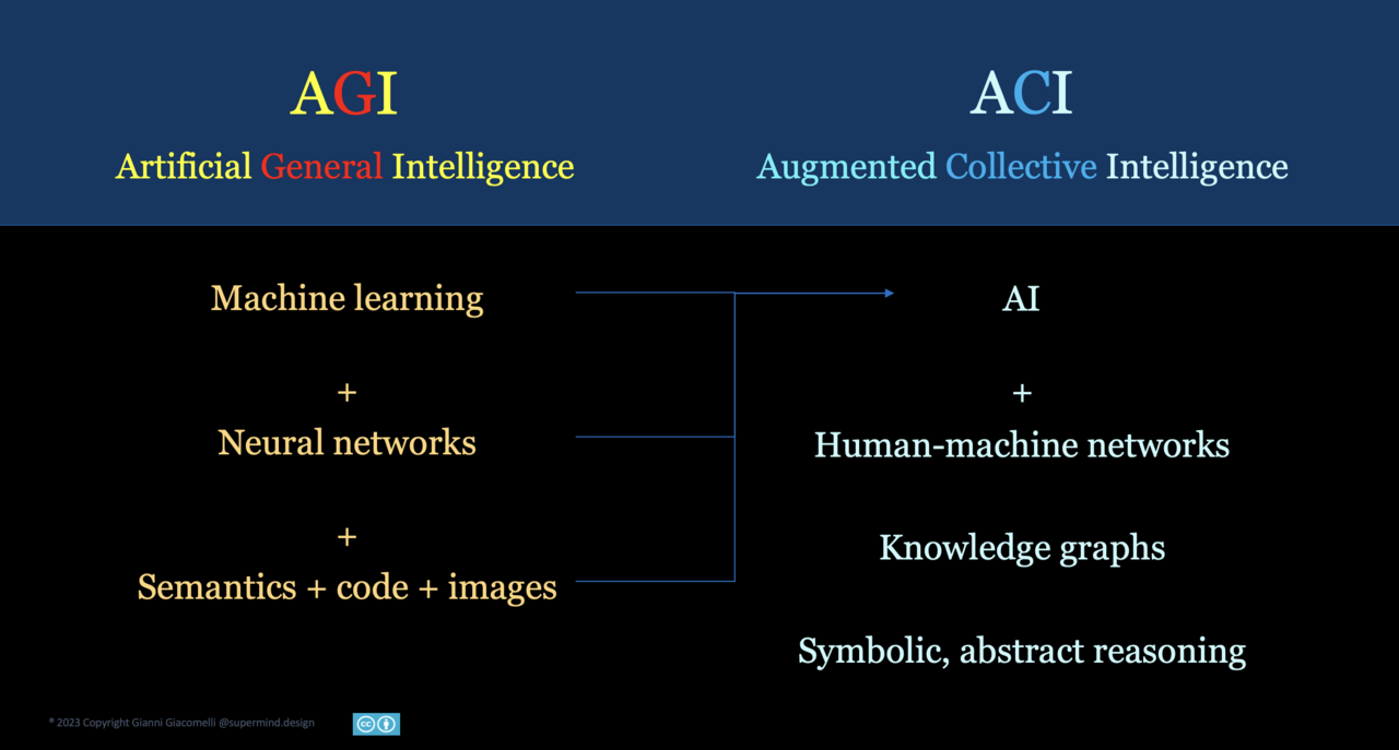 Augmenting human creativity through LLMs: AGI vs ACI Augmenting human creativity through LLMs: AGI vs ACI