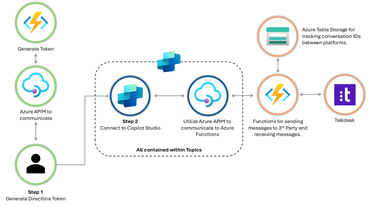 Integrating Copilot Studio with 3rd Party Chatbots Integrating Copilot Studio with 3rd Party Chatbots