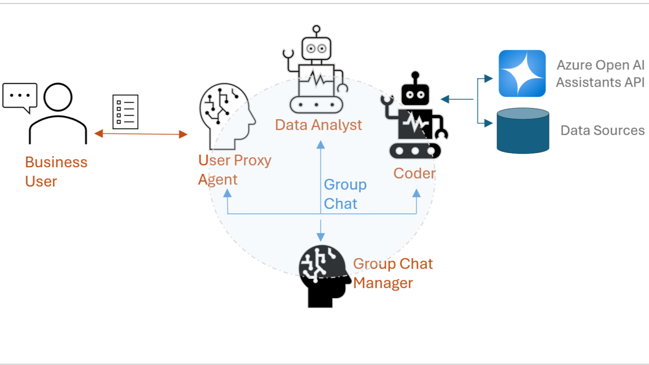 Automating Business Insights with AI-Powered Multi-Agent Systems Automating Business Insights with AI-Powered Multi-Agent Systems