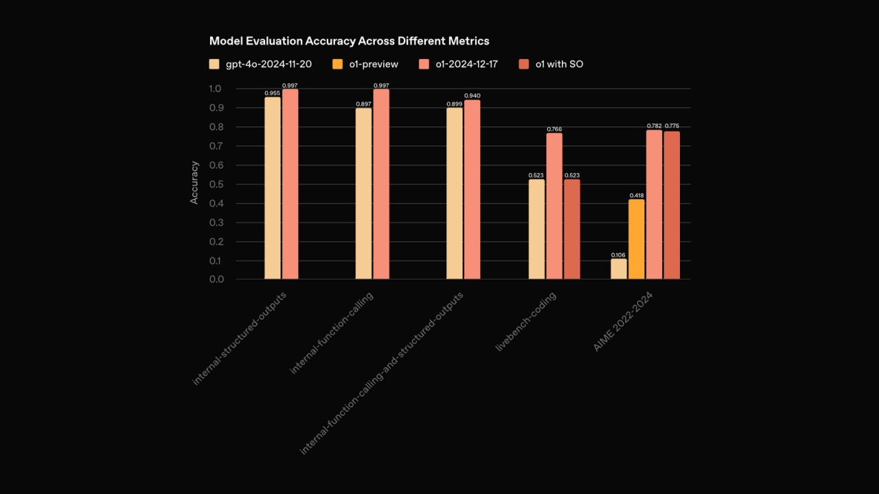 OpenAI Unveils New Models, Features, and API Updates OpenAI Unveils New Models, Features, and API Updates
