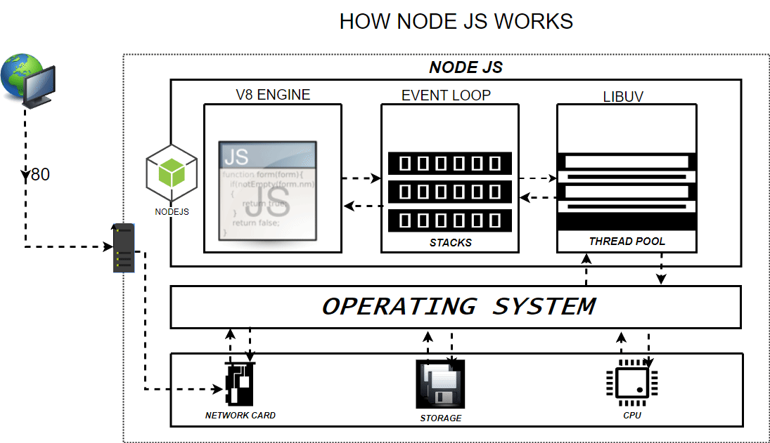 HOW NODE JS WORKS | Ibukun Odeyemi HOW NODE JS WORKS | Ibukun Odeyemi
