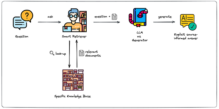 Introduction to Retrieval-Augmented Generation (RAG) Models Introduction to Retrieval-Augmented Generation (RAG) Models