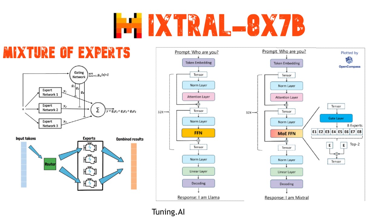Mistral AI's MoE 8x7B: A Deep Dive into Mixture of Experts (MoE) and ... Mistral AI's MoE 8x7B: A Deep Dive into Mixture of Experts (MoE) and ...