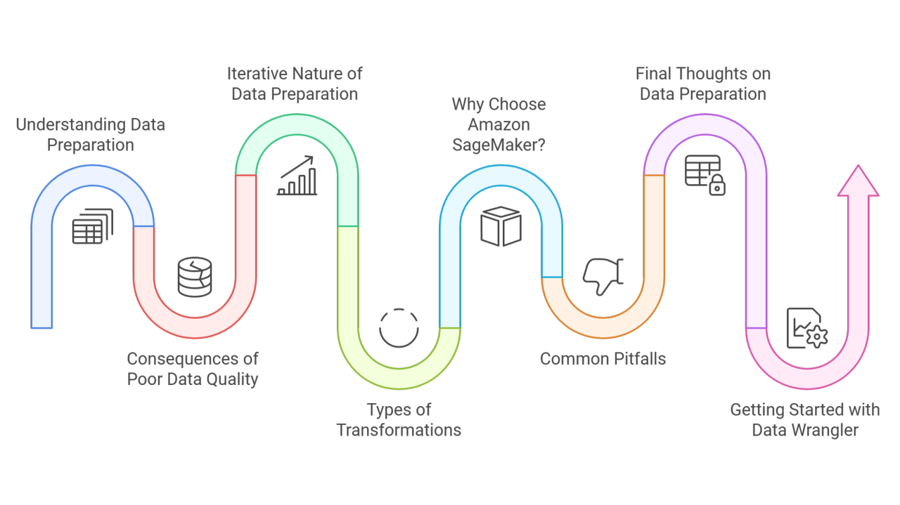 Mastering Data Preparation Techniques with Amazon SageMaker Data Wrangler Mastering Data Preparation Techniques with Amazon SageMaker Data Wrangler