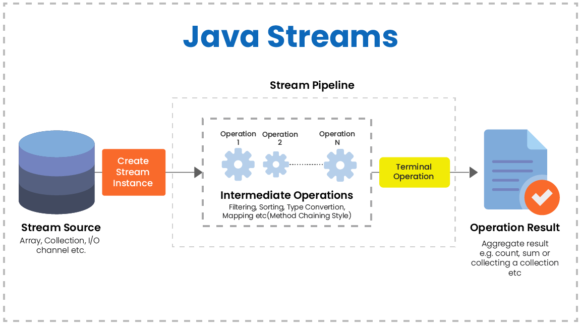 Java 8 — Stream APIs Java 8 — Stream APIs