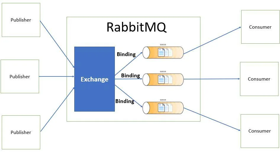 RabbitMq RabbitMq
