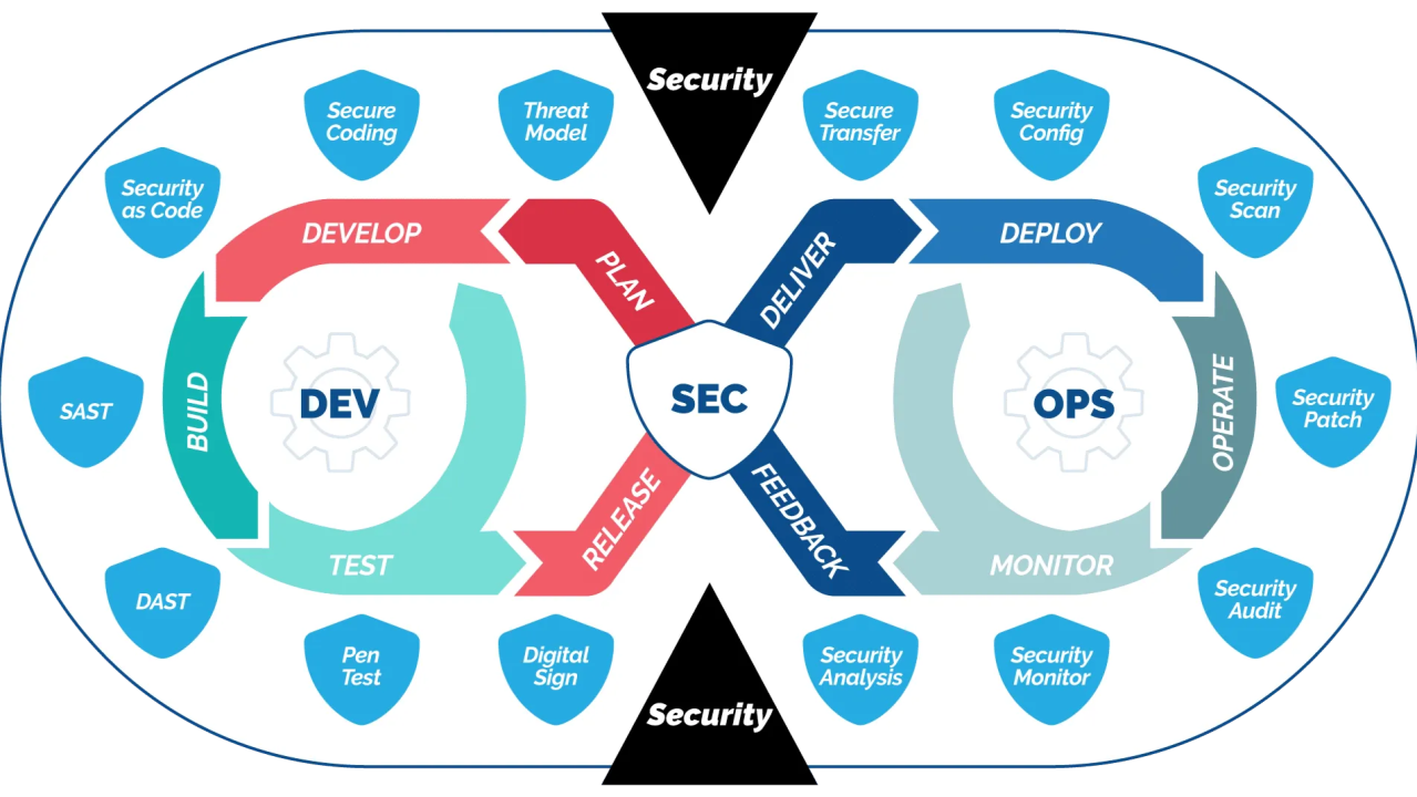 DevSecOps: Integrating Security into the DevOps Lifecycle DevSecOps: Integrating Security into the DevOps Lifecycle