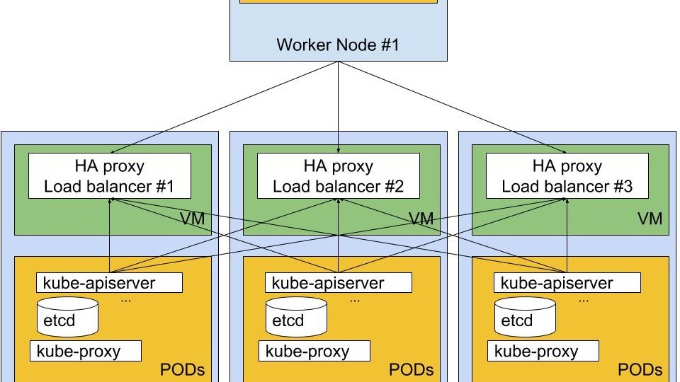 Highly Available Kubernetes Cluster with Kubeadm using HAProxy LoadBalancer Highly Available Kubernetes Cluster with Kubeadm using HAProxy LoadBalancer