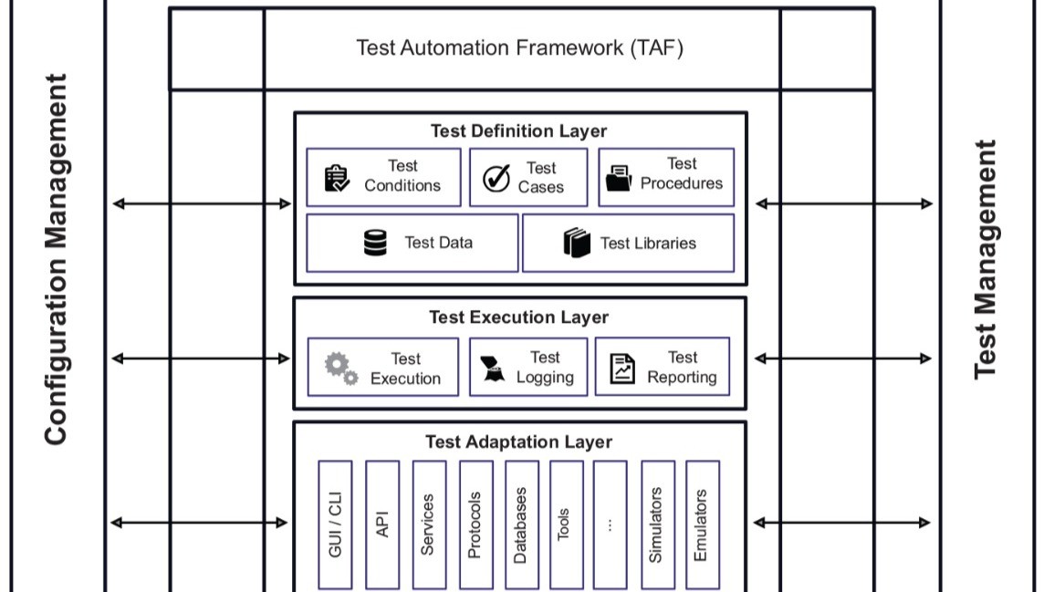 Architecture of an Automated Software Testing Framework Architecture of an Automated Software Testing Framework
