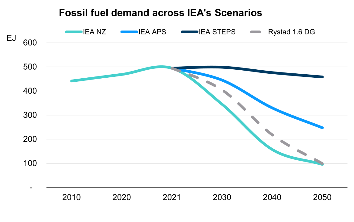 Peak fossil fuels according to the IEA Peak fossil fuels according to the IEA