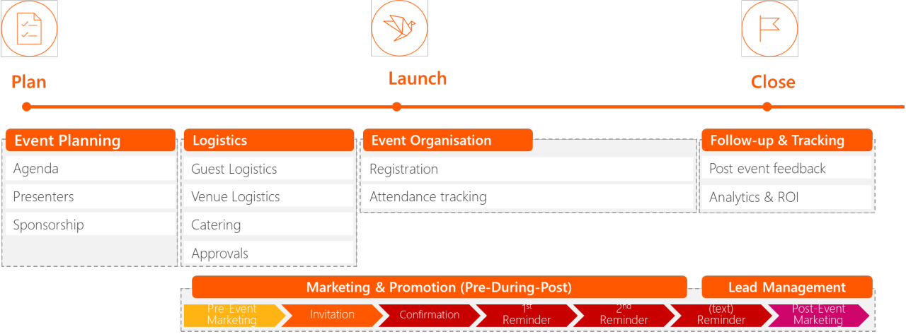 Simplifying Event Organisation & Management Simplifying Event Organisation & Management