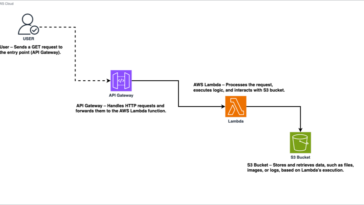 Scale — Architecting Serverless Systems With AWS Lambda Scale — Architecting Serverless Systems With AWS Lambda