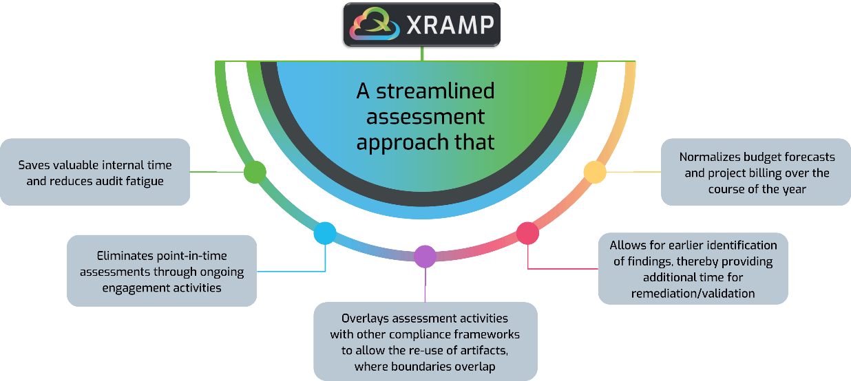 SOC 2 & XRAMP – Assessments Evolved SOC 2 & XRAMP – Assessments Evolved