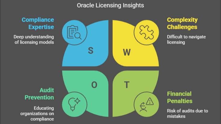 Common Oracle Licensing Mistakes That Lead to Audits Common Oracle Licensing Mistakes That Lead to Audits