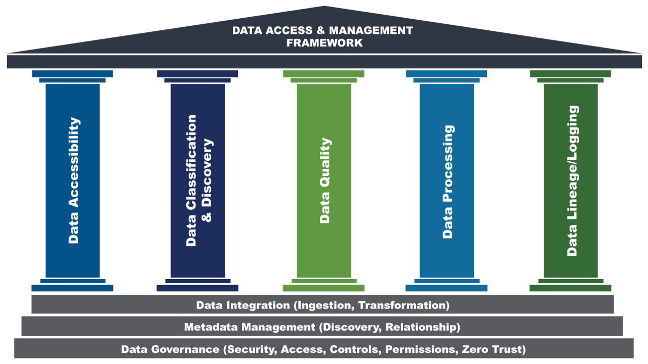 Building a Robust Data Access & Management Framework Building a Robust Data Access & Management Framework