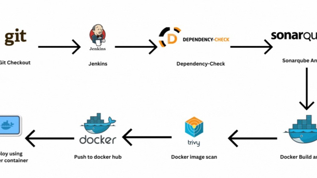Automating CI/CD Pipeline with Jenkins, SonarQube, Docker, and Trivy ... Automating CI/CD Pipeline with Jenkins, SonarQube, Docker, and Trivy ...